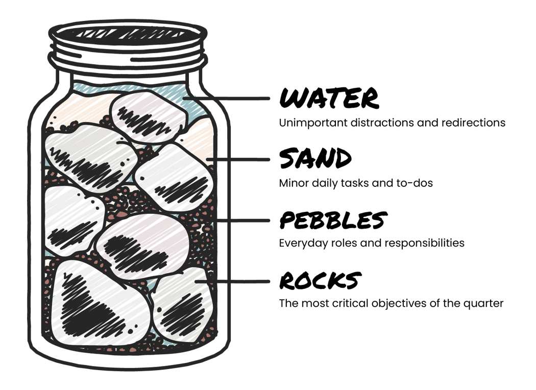 How to Implement EOS® Rocks for Business Success