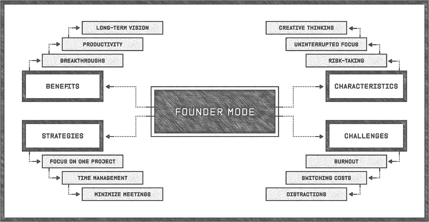 Mastering Founder Mode: The Core Operating System