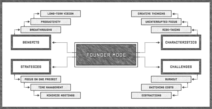 Mastering Founder Mode: The Core Operating System