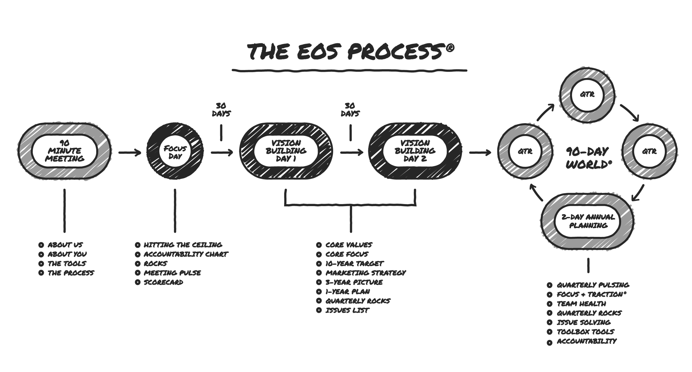 The EOS Process®: From Start to Infinity