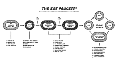 The EOS Process®: From Start to Infinity