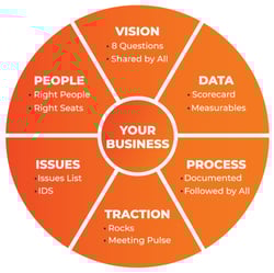 What Is the EOS Model® and How Can It Transform Your Business?