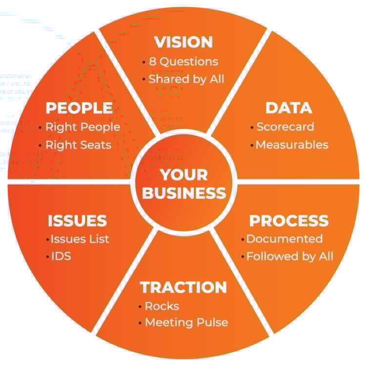 What Is the EOS Model® and How Can It Transform Your Business?