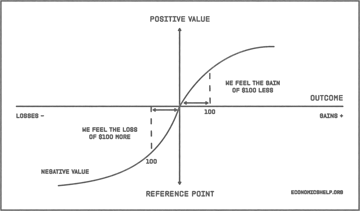 What is Prospect Theory? Evaluating Risk and Loss Aversion