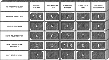The RACI Model: A Framework for Project Management