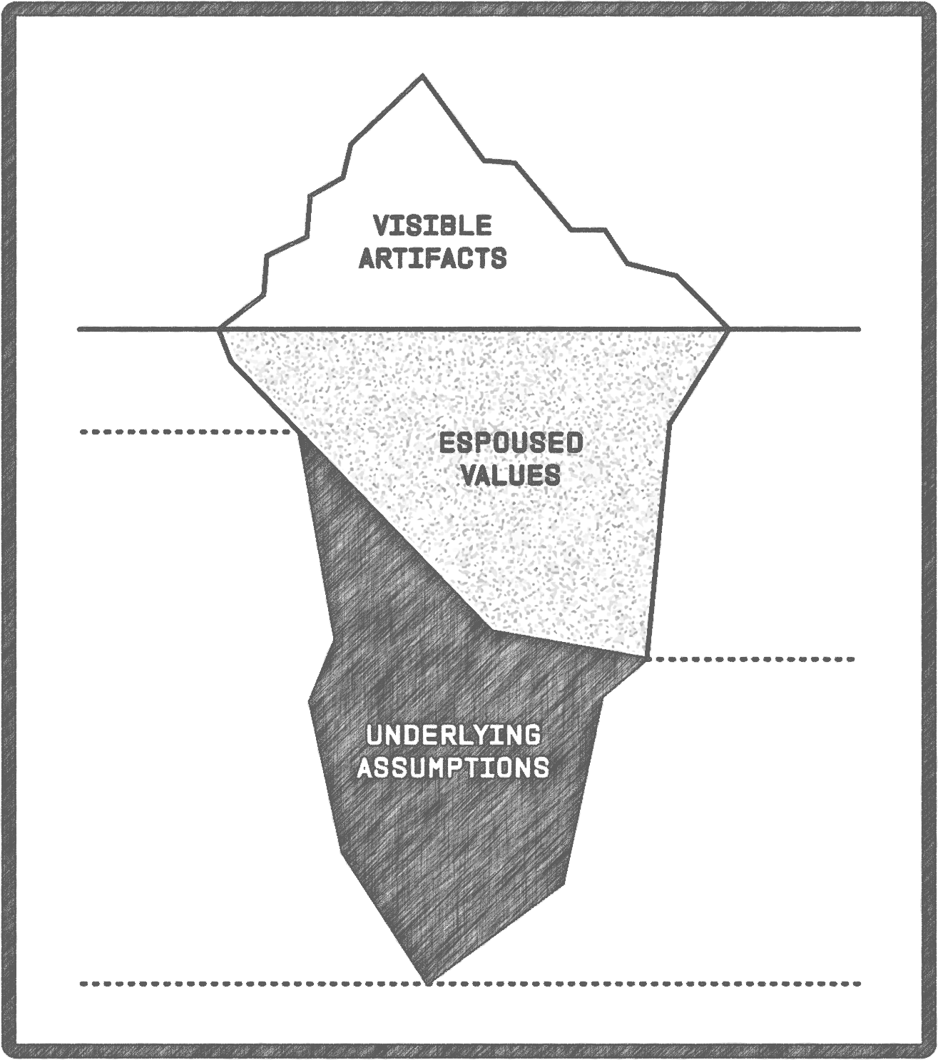 3 Levels of Organizational Culture: Aligning Core Values with Actual ...