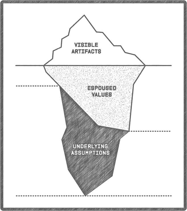 3 Levels of Organizational Culture: Aligning Core Values with Actual ...