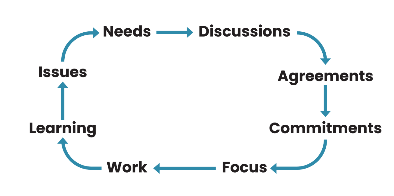 Needs Take Shape Through Commitment and Focus
