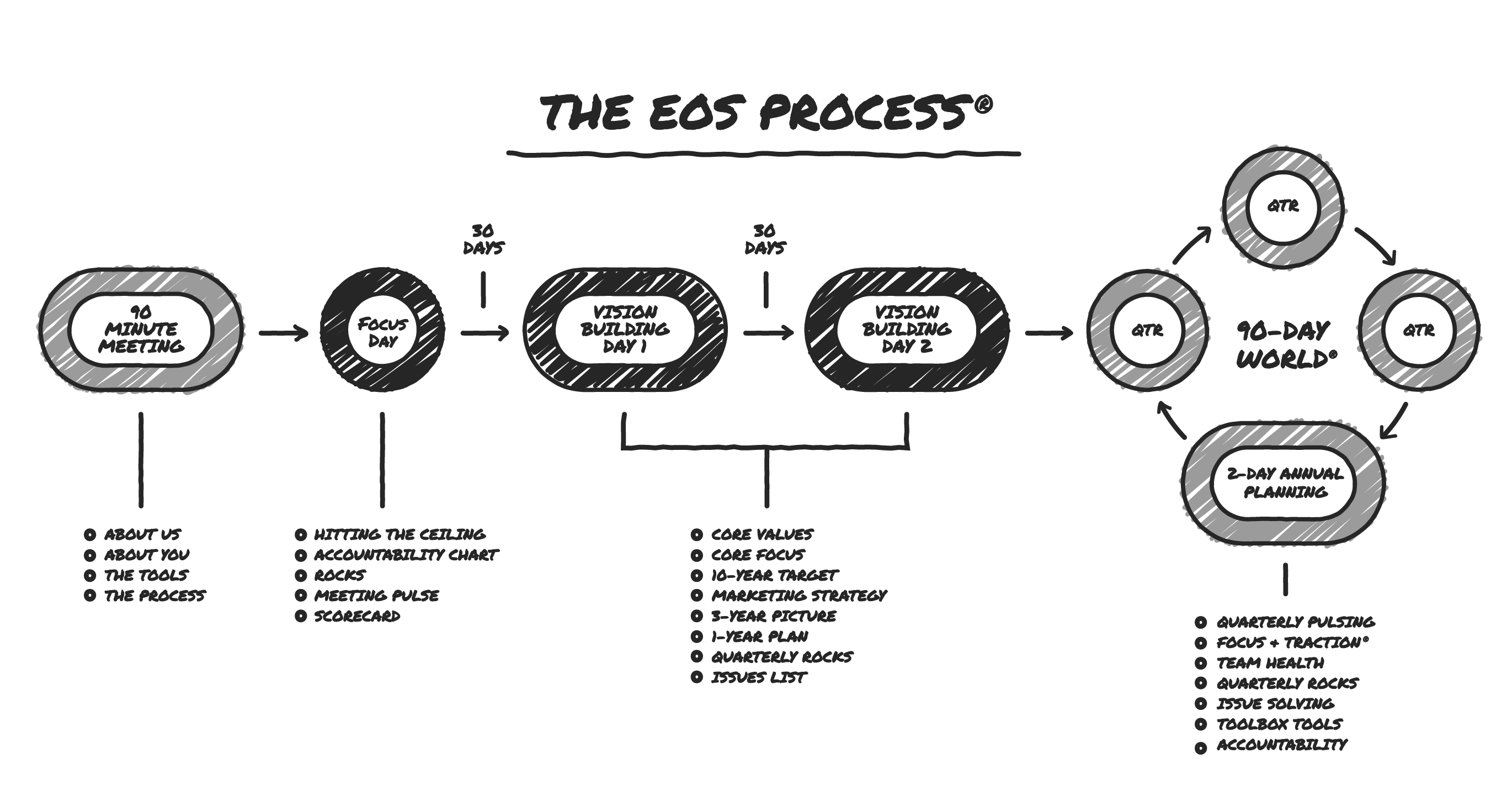 The EOS Process® Explained: How to Implement and Run EOS Long-Term