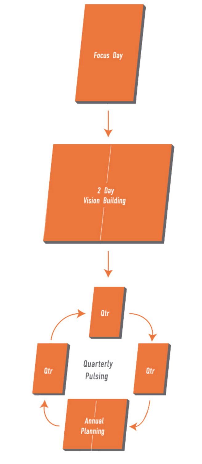 Meeting Best Practices